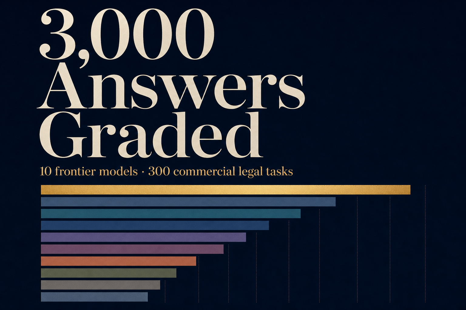 Best AI for Legal Work? We Graded 3,000 Answers From 10 Frontier Models ...